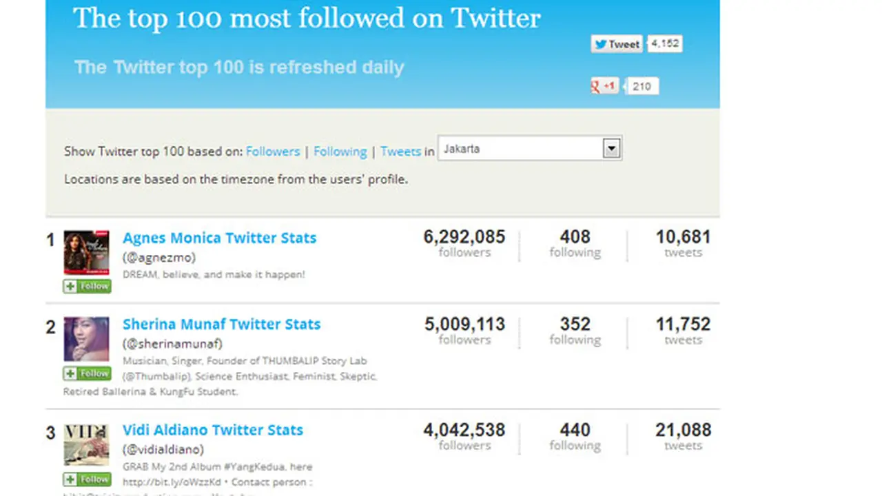 6 Pengguna Twitter Indonesia dengan Follower Terbanyak - Tekno Liputan6.com