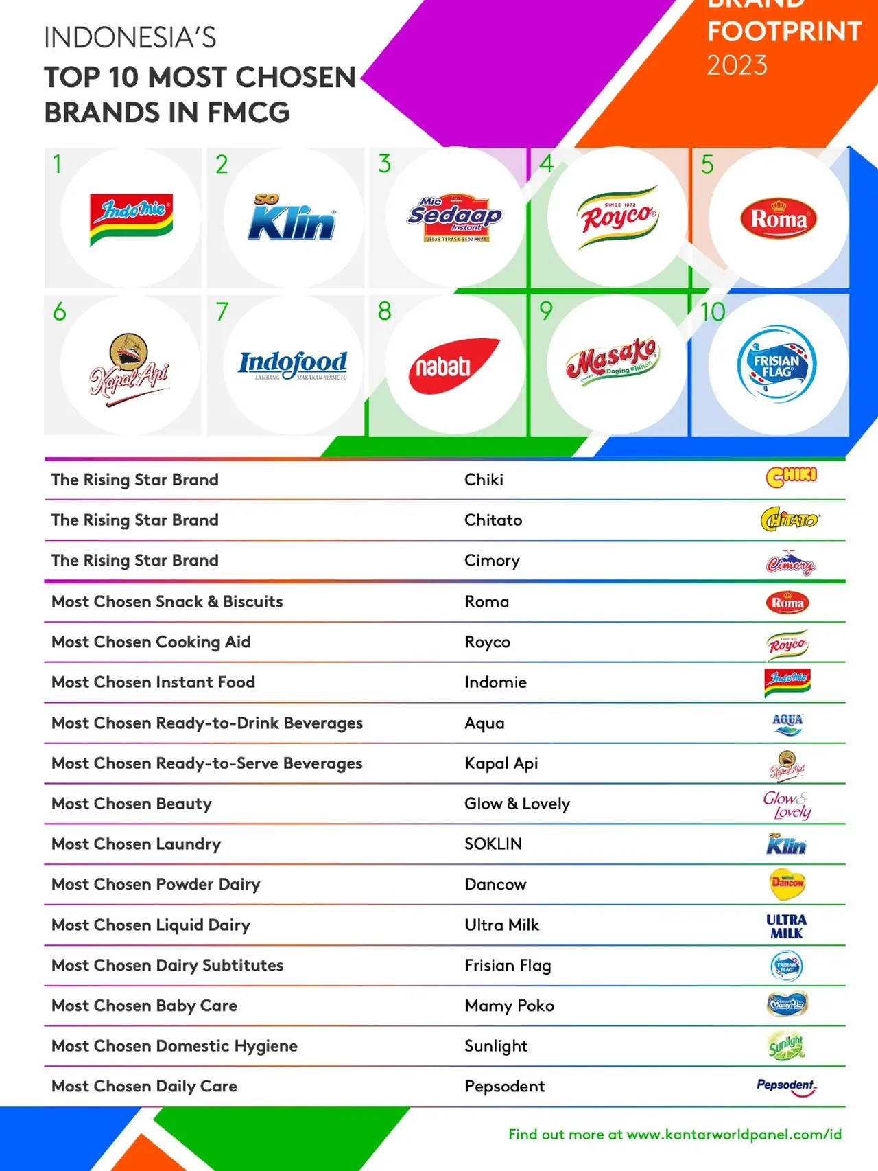 Indomie Duduki Posisi Pertama Brand Footprint Indonesia 2023 Versi ...