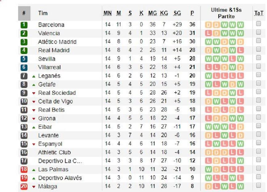 Valencia Kalah, Barcelona Nyaman di Puncak Klasemen La Liga - Spanyol ...