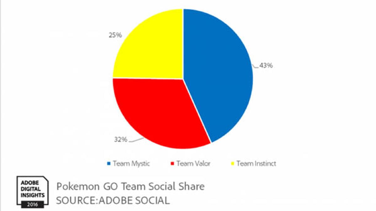 Top 3: Mengenal Tim Biru, Merah dan Kuning di Pokemon Go - Tekno ...