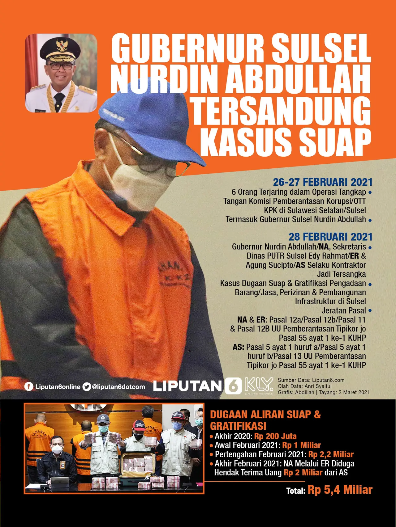 Infografis Gubernur Sulsel Nurdin Abdullah Tersandung Kasus Suap - News ...
