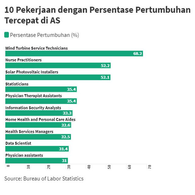 10 Jenis Pekerjaan yang akan Paling Banyak Dicari dalam Satu Dekade Mendatang - Bisnis Liputan6.com