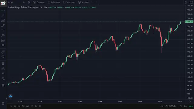 Aplikasi Chart Saham Gratis di Stockbit untuk Analisis Teknikal ...