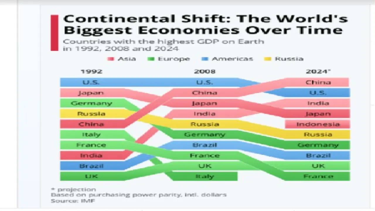 4 Negara Asia Diramal Dominasi Ekonomi Dunia, Indonesia Kalahkan Jerman ...