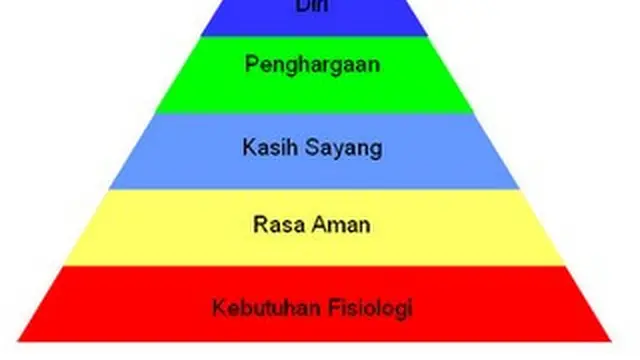Lima Hirarki Kebutuhan Menurut Maslow, Contoh, dan Cara Memenuhinya ...