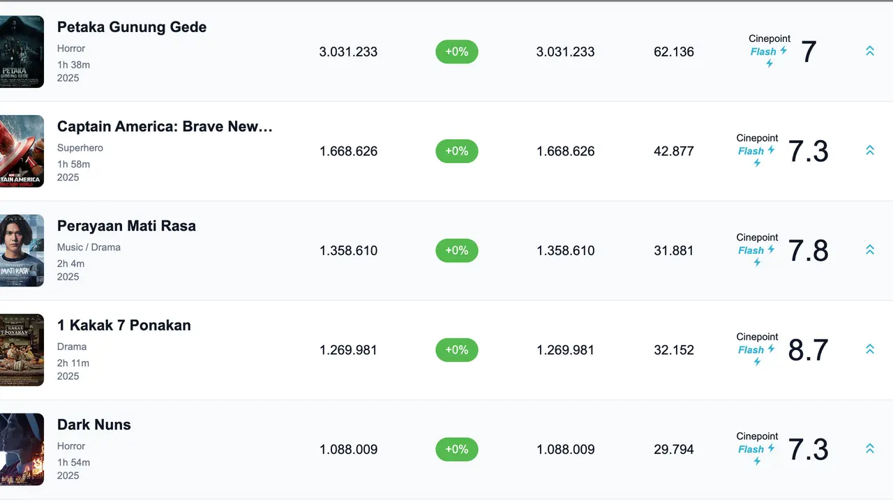 Film Petaka Gunung Gede Tembus 3 Juta Penonton, Melibas Captain America ...