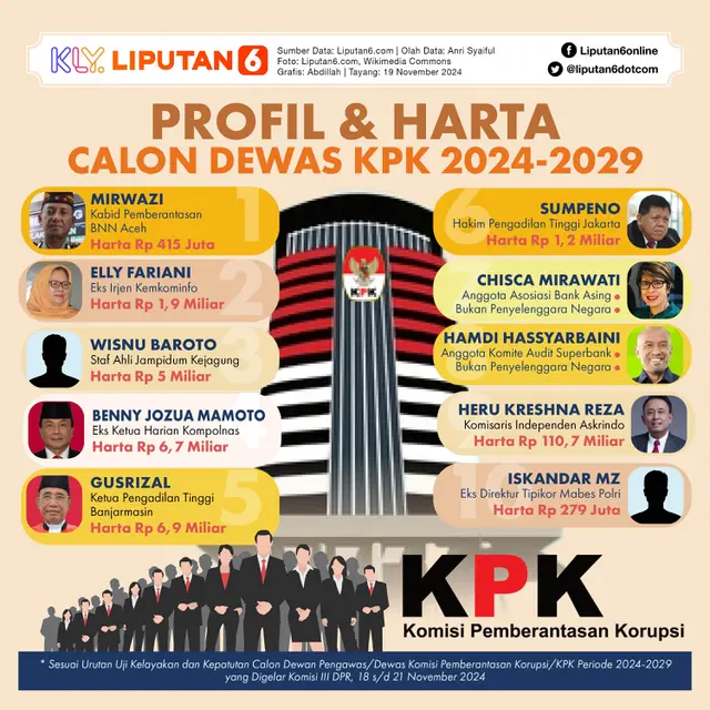 Infografis Profil dan Harta Capim - Calon Dewas KPK Periode 2024-2029 - News Liputan6.com