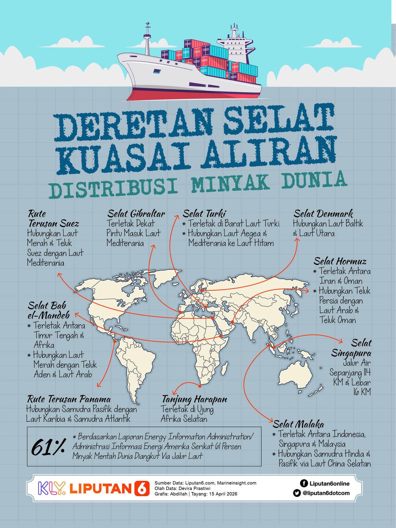 Infografis Deretan Selat Kuasai Aliran Distribusi Minyak Dunia
