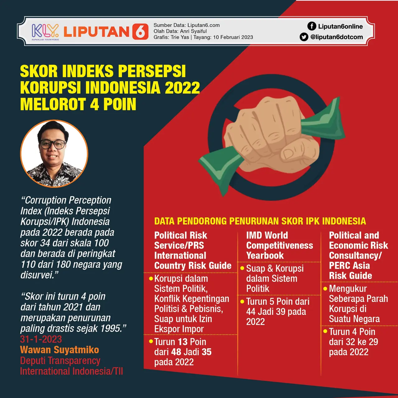 Infografis Skor Indeks Persepsi Korupsi Indonesia 2022 Melorot 4 Poin ...