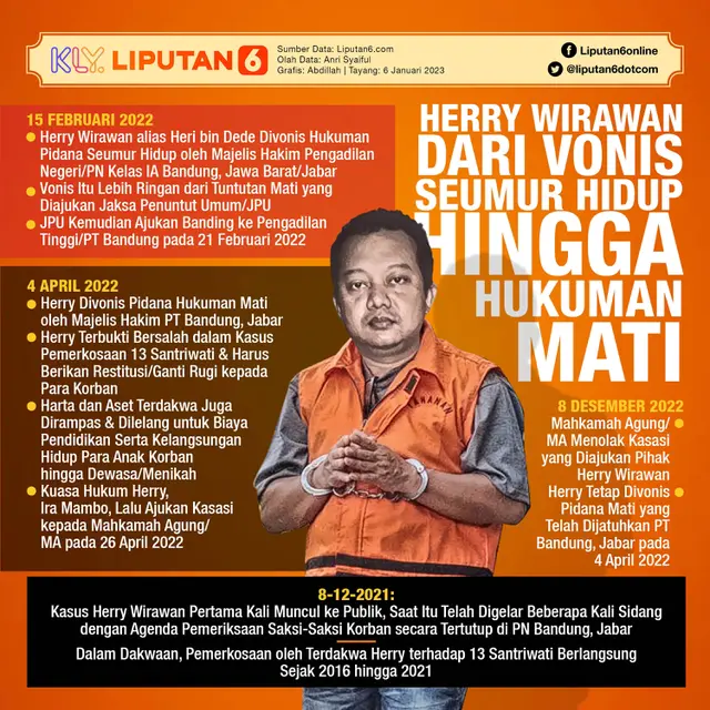HEADLINE: MA Tetap Vonis Hukuman Mati Herry Wirawan, Efek Jera Pelaku ...