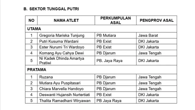 81 Atlet Bulutangkis Dipanggil PBSI untuk Jalani Pelatnas Tahap Pertama - Ragam Bola.com