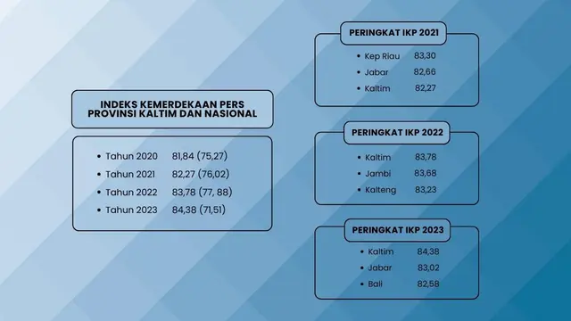 Kaltim Berhasil Bertahan Di Peringkat Pertama Di Indeks Kemerdekaan