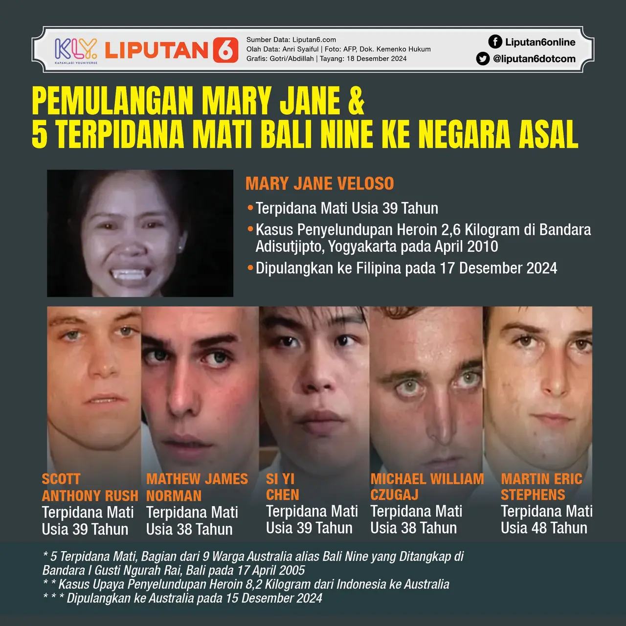 Mary Jane dan 5 Terpidana Mati Bali Nine Dipulangkan ke Negara Asal, Apa Timbal Baliknya? - News ...