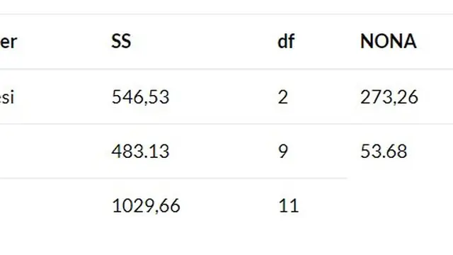 Cara Membaca Tabel F dalam Statistika, Ketahui Penggunaannya - Hot ...