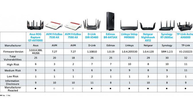 Peneliti Temukan 226 Kerentanan di 9 Model Router Wi-Fi Terkenal