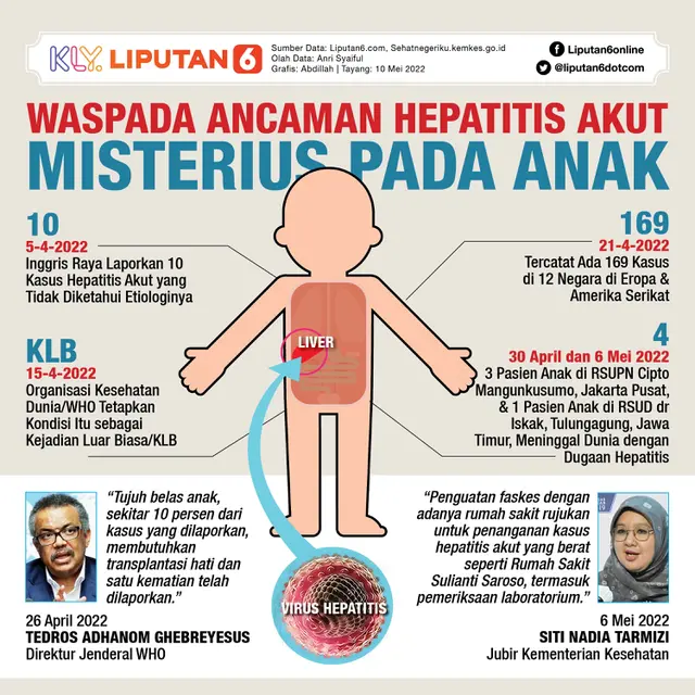 Infografis Waspada Ancaman Hepatitis Akut Misterius pada Anak - News ...