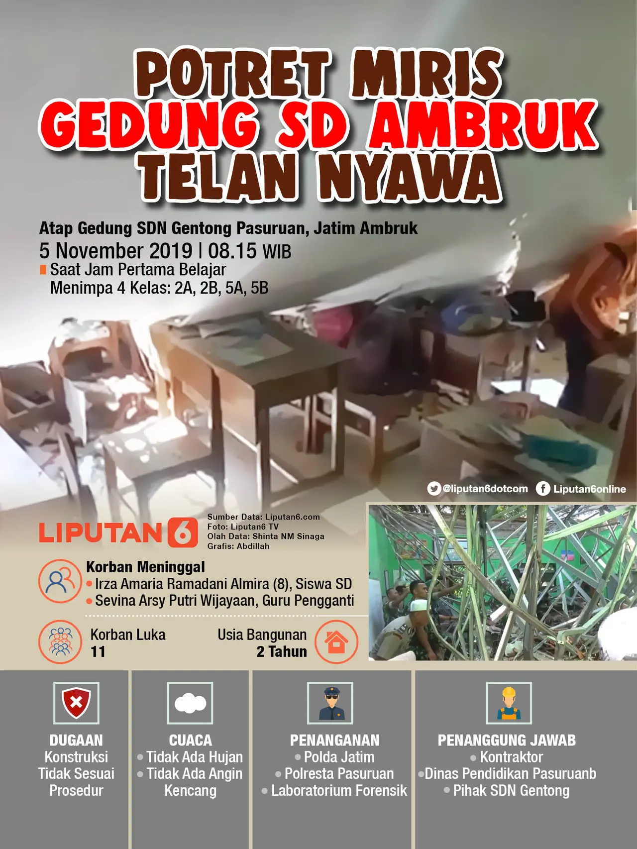 Potret Miris Gedung SD Ambruk Telan Nyawa - News Liputan6.com