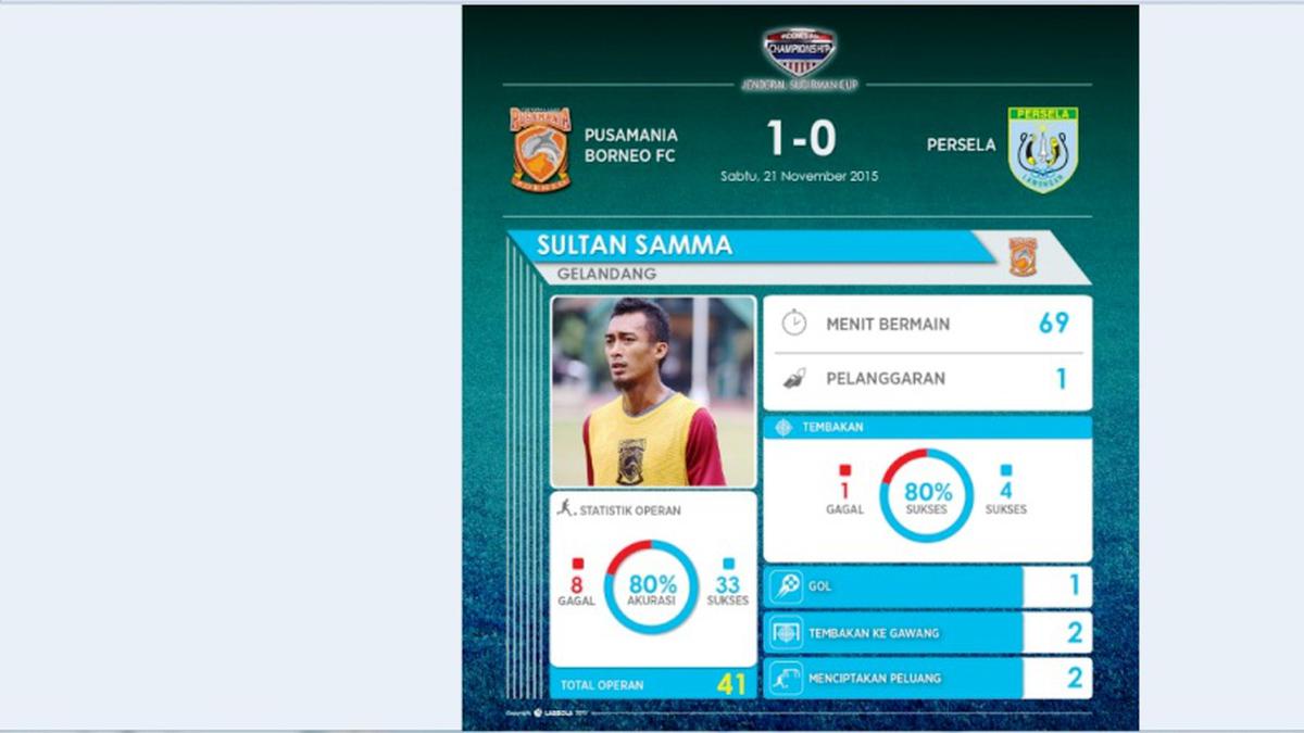 Statistik Sultan Samma, Aktor Kemenangan Perdana Borneo FC - Indonesia ...