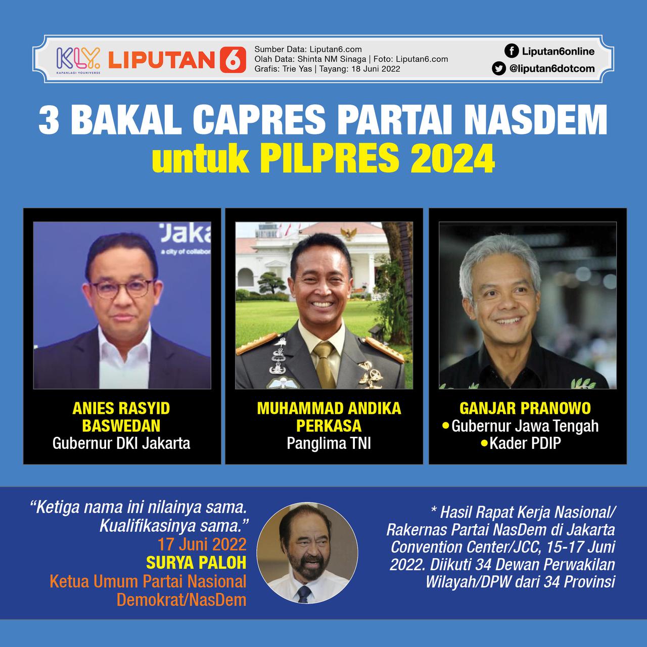 Infografis 3 Bakal Capres Partai NasDem untuk Pilpres 2024