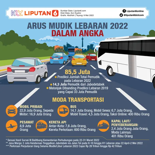 Infografis Arus Mudik Lebaran 2022 dalam Angka - News Liputan6.com