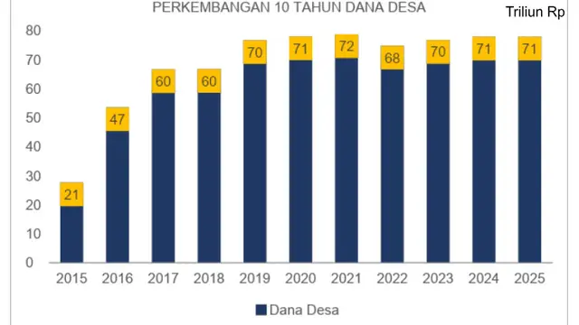 Satu Dekade Dana Desa, Melihat Transformasi yang Mengubah Ekonomi Desa ...