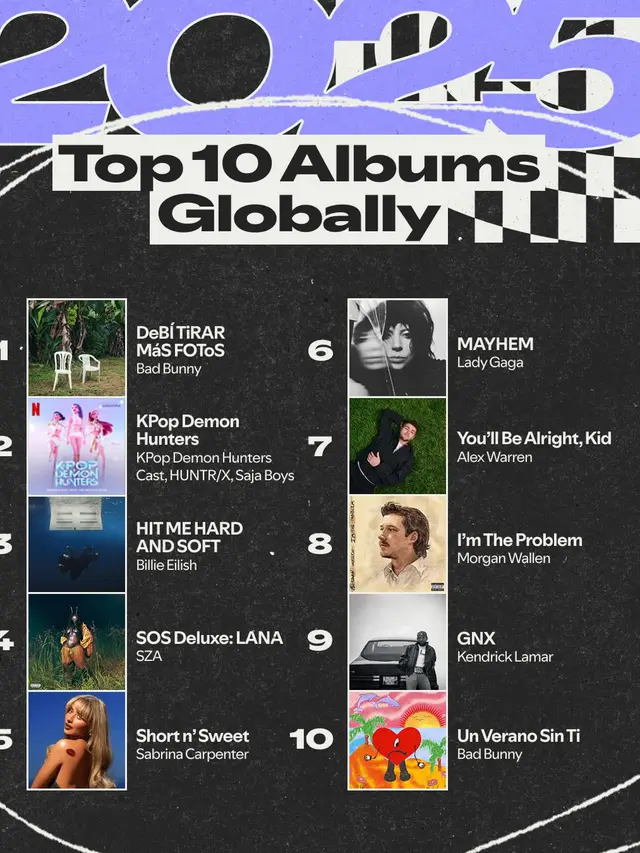 Daftar Artis, Lagu, dan Album Teratas di Spotify Wrapped 2025, Ada ...