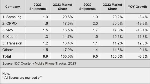 IDC: Samsung Rajai Pasar Smartphone Indonesia pada Q2 2023 - Tekno Liputan6.com
