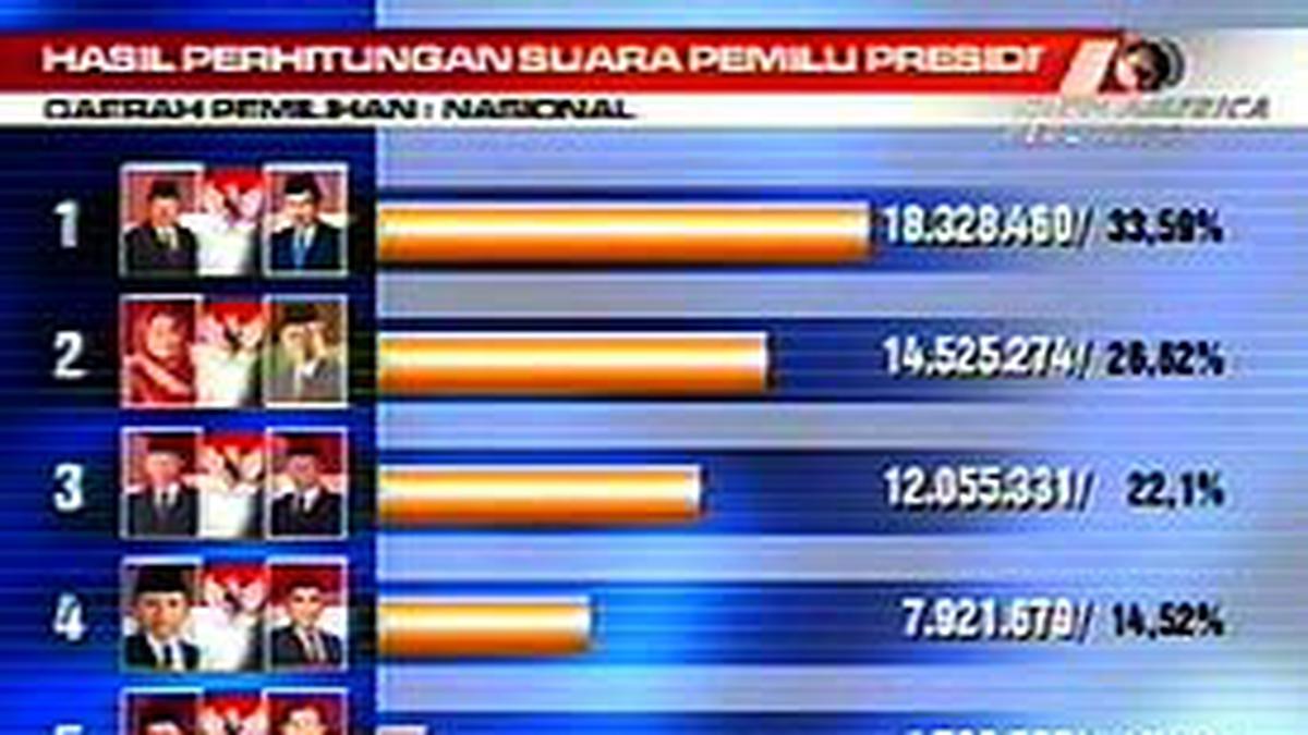 Pasangan SBY-Kalla Masih Unggul - News Liputan6.com