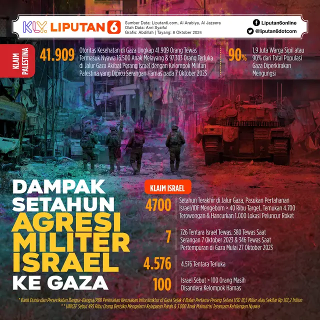 Infografis Setahun Agresi Militer Israel ke Gaza dan Dampak Perang - News Liputan6.com