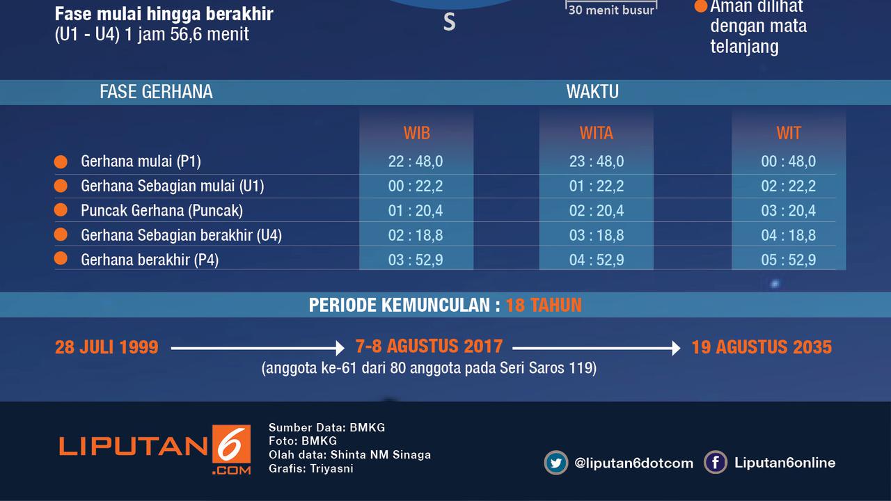 Ada Gerhana Bulan Total pada 8 November 2022, Bisa Dilihat di Indonesia