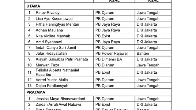 81 Atlet Bulutangkis Dipanggil PBSI untuk Jalani Pelatnas Tahap Pertama - Ragam Bola.com