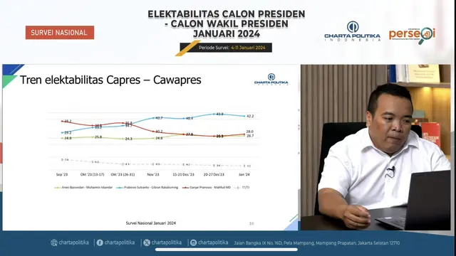 Charta Politika: Survei Ganjar-Mahfud Rebound, Berpotensi Besar ke Putaran Kedua - News Liputan6.com