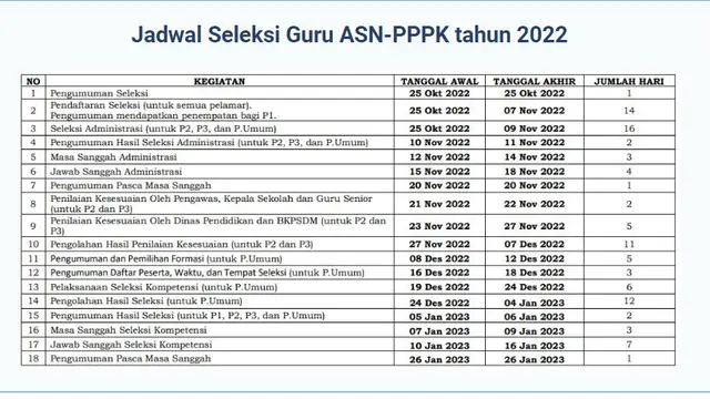 Begini Cara Cek Pengumuman Seleksi Administrasi PPPK Guru 2022 - Bisnis Liputan6.com