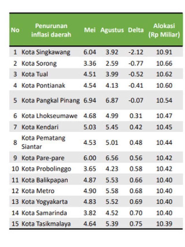 Daftar Daerah Kantongi Dana Insentif Rp 10 Miliar, Dinilai Sukses Lawan Inflasi - Bisnis ...