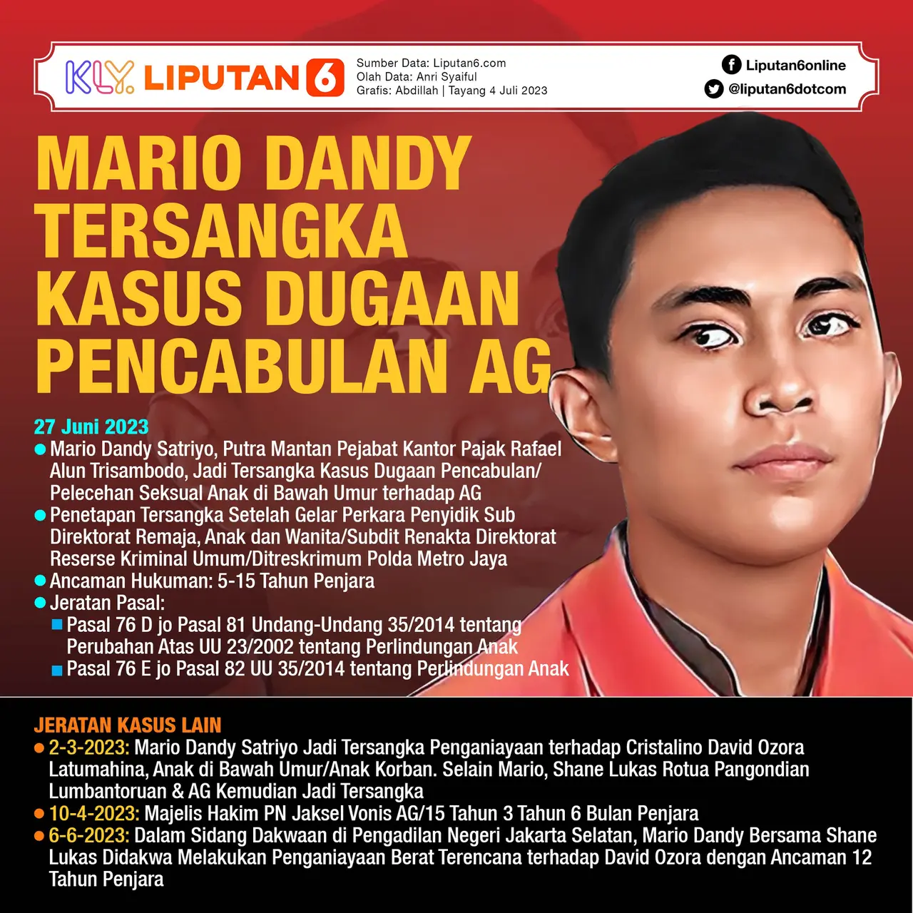 Mario Dandy Divonis 12 Tahun Penjara dan Bayar Restitusi Rp25 Miliar - News Liputan6.com