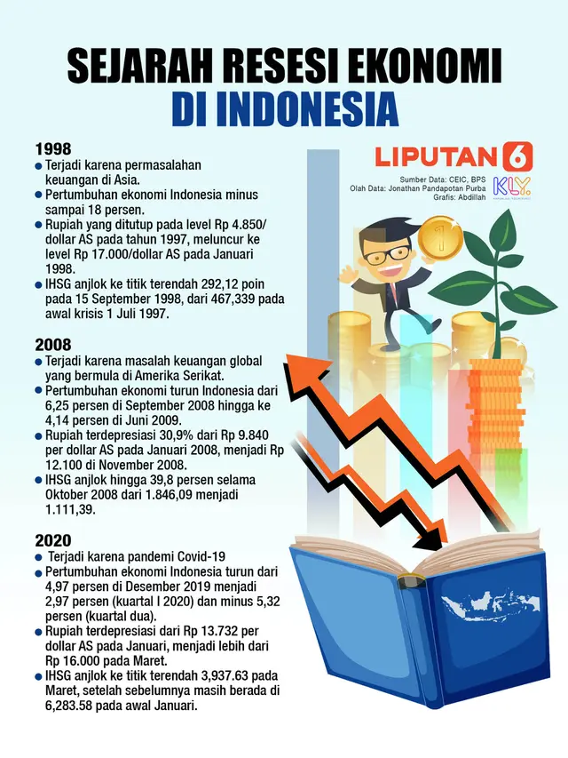INFOGRAFIS: Sejarah Resesi Ekonomi di Indonesia - News Liputan6.com