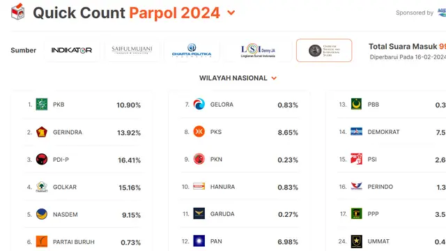 Apakah Quick Count Akurat? Ketahui Perbandingannya dengan Real Count ...