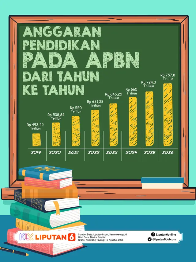 Infografis Anggaran Pendidikan pada APBN Dari Tahun ke Tahun - News ...