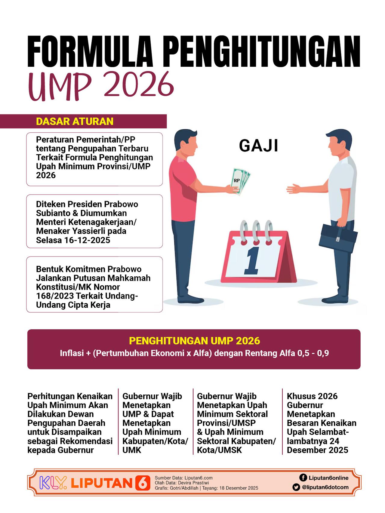 UMK Pontianak 2026 Ditetapkan Rp 3.205.220, Naik Rp 180.400 dari 2025