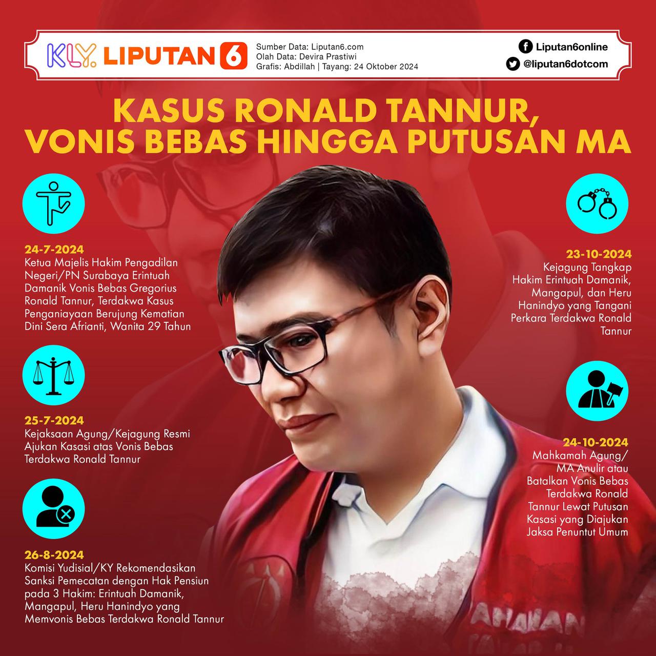 Siapa Ronald Tannur, Anak Pejabat yang Kembali Ditangkap Usai Vonis ...