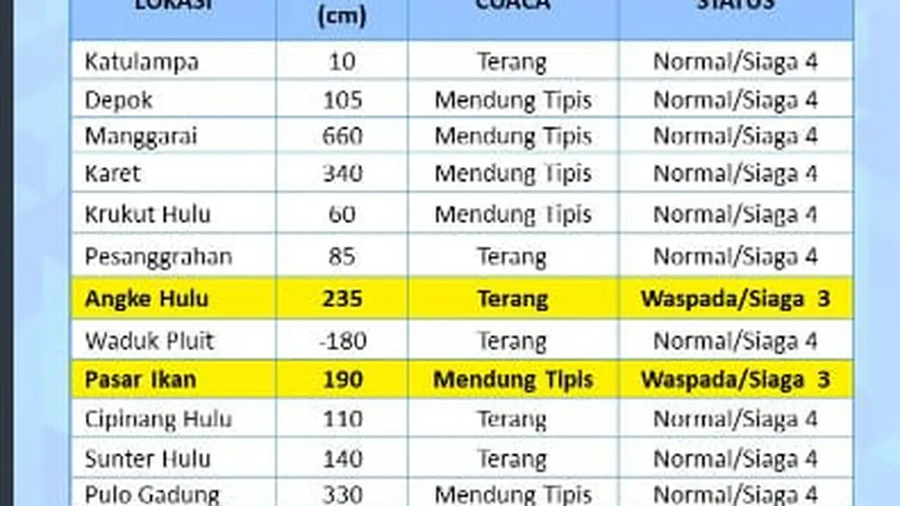 Sempat Siaga 2, Tinggi Muka Air Pos Angke Hulu Kini Turun Jadi 235 Cm - News Liputan6.com