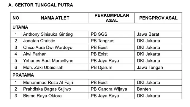 81 Atlet Bulutangkis Dipanggil PBSI untuk Jalani Pelatnas Tahap Pertama - Ragam Bola.com