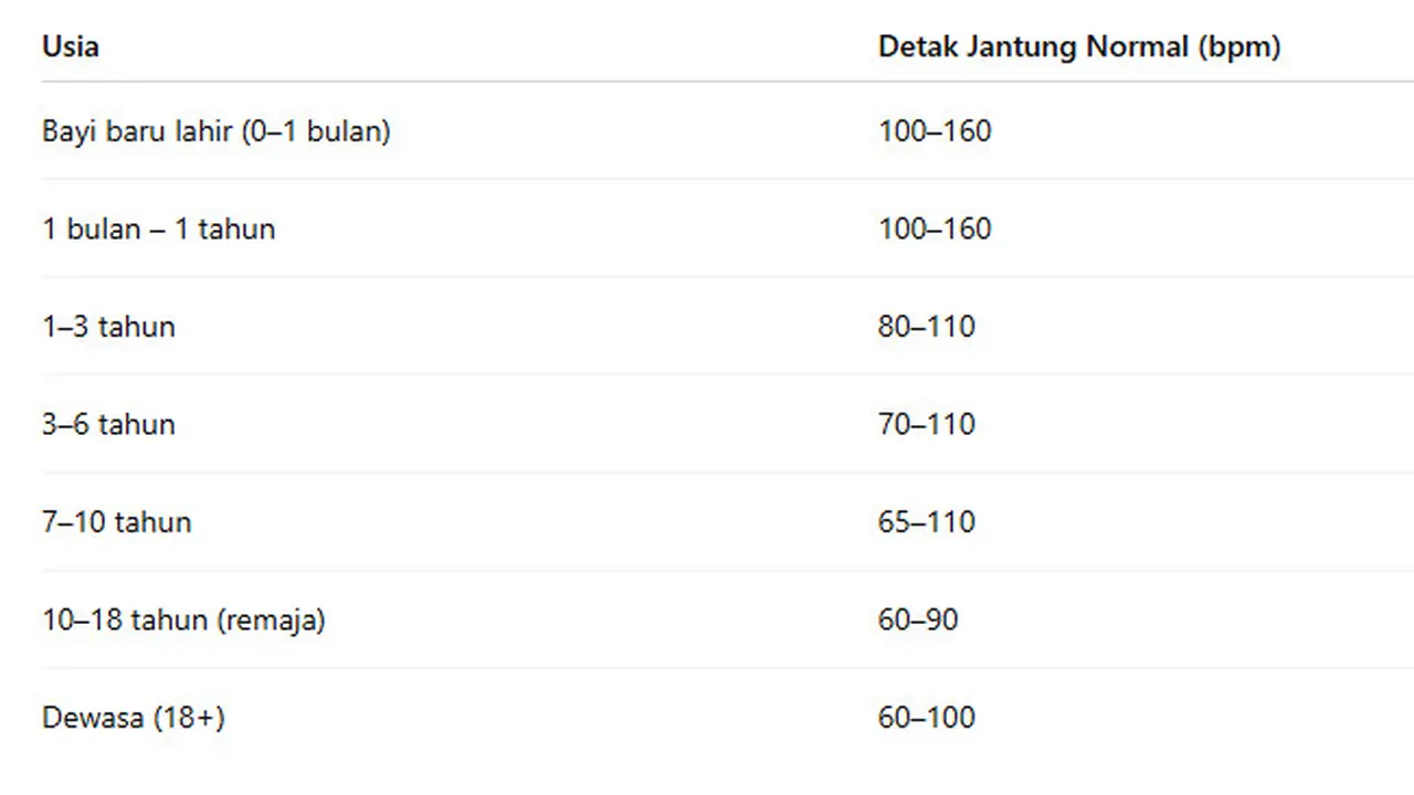 Mengenal Detak Jantung Normal, Jangan Anggap Sepele Angka Ini - Health ...