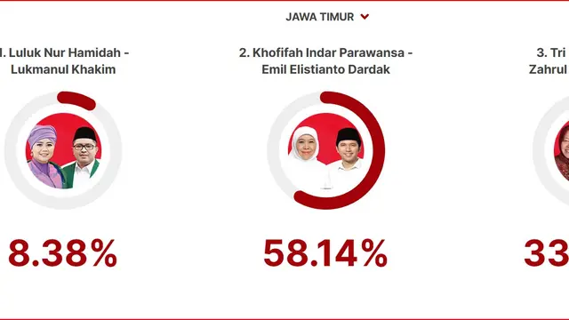 Hasil Quick Count Pilgub Jatim 2024 Terkini, Paslon Khofifah-Emil Unggul - Regional Liputan6.com