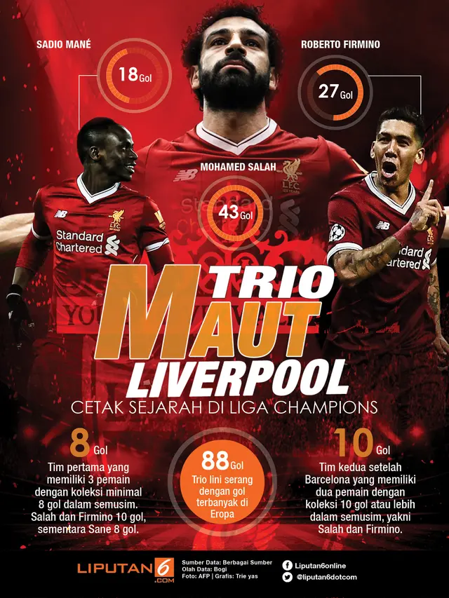 Infografis: Trio Maut Liverpool Cetak Sejarah di Liga Champions - Bola ...