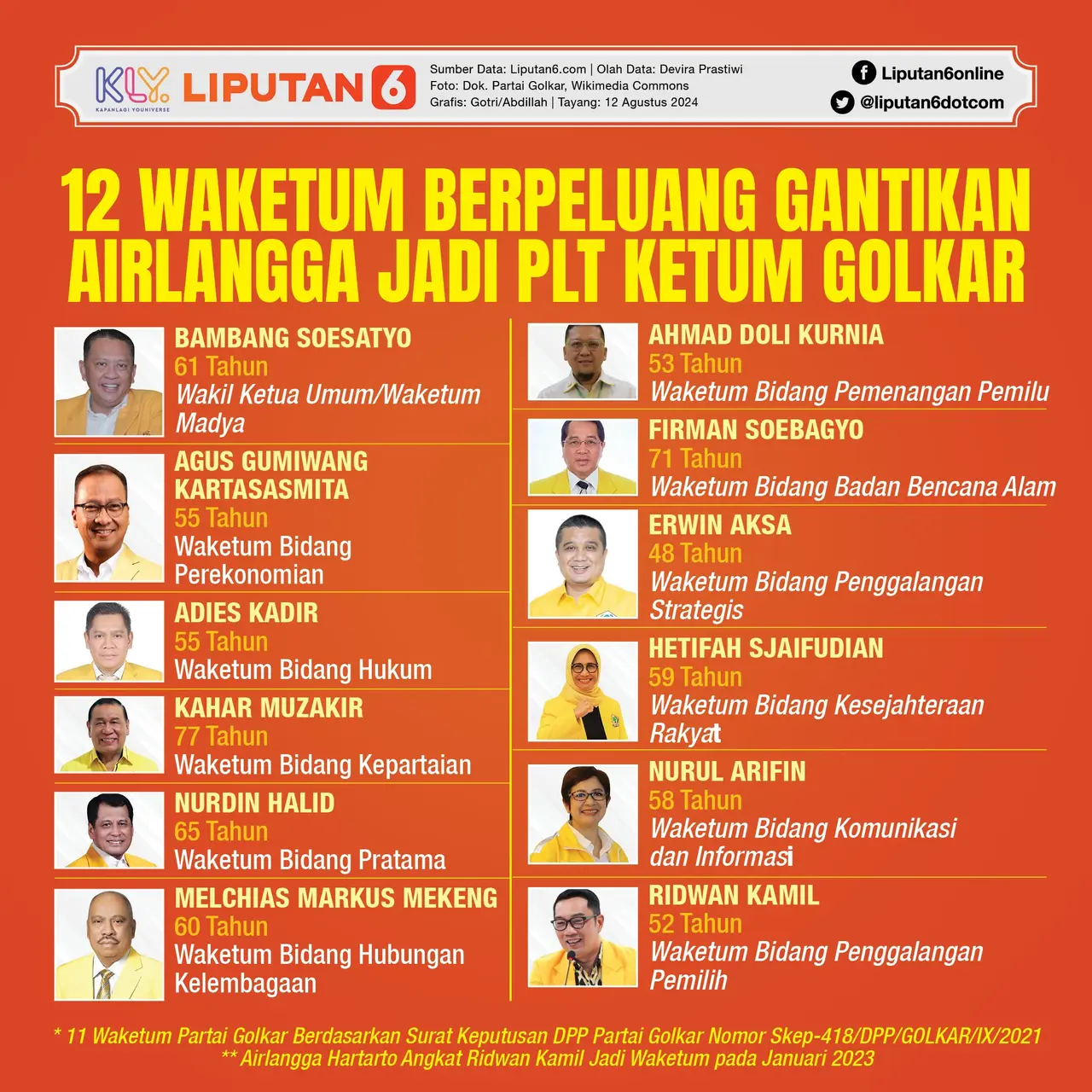 Infografis Kejutan Airlangga Hartarto Mundur dari Jabatan Ketum Golkar dan Peluang 12 Waketum ...
