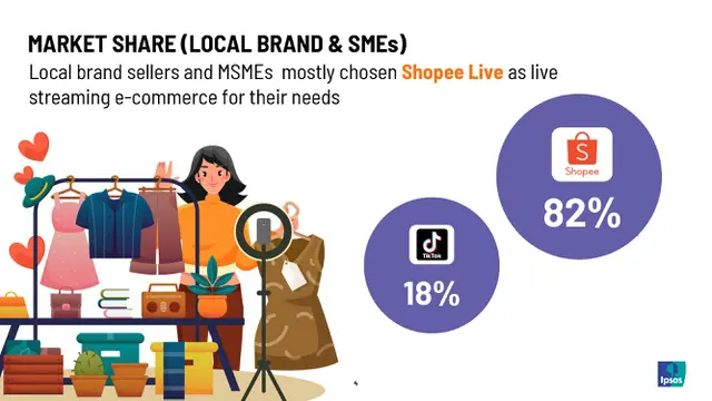Shopee Live Masih Menjadi Pilihan Utama Fitur Berjualan Bagi Brand Lokal & UMKM - Lifestyle ...