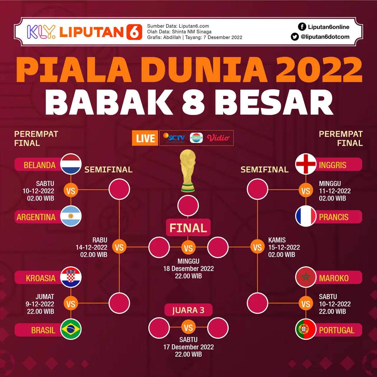 Jadwal 8 Besar Piala Dunia 2022, 9-11 Desember: Delapan Tim Berebut ...