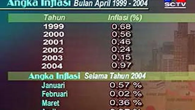 Inflasi April Tertinggi Sejak 1999 - News Liputan6.com
