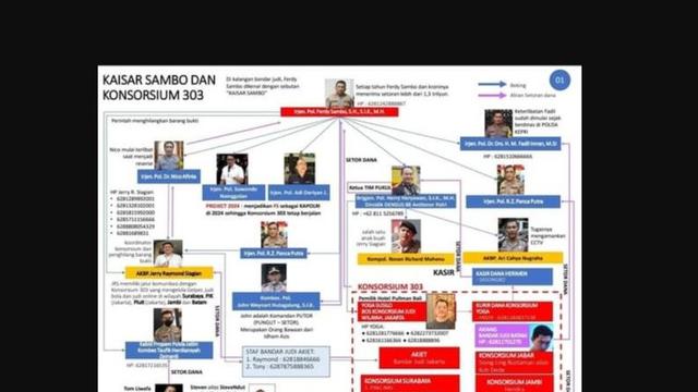 4 Fakta Grafik Konsorsium 303 yang Seret Nama Ferdy Sambo hingga ...